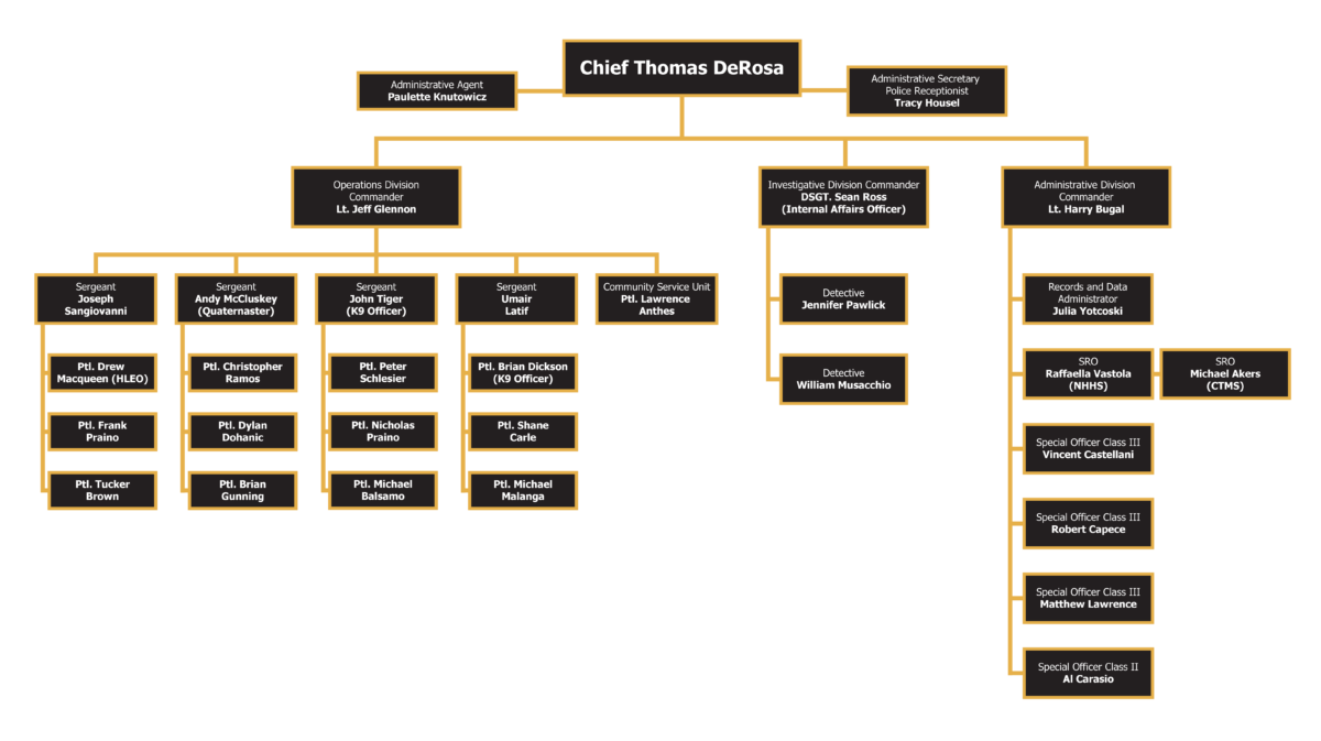 Org Chart – Clinton Township Police Department
